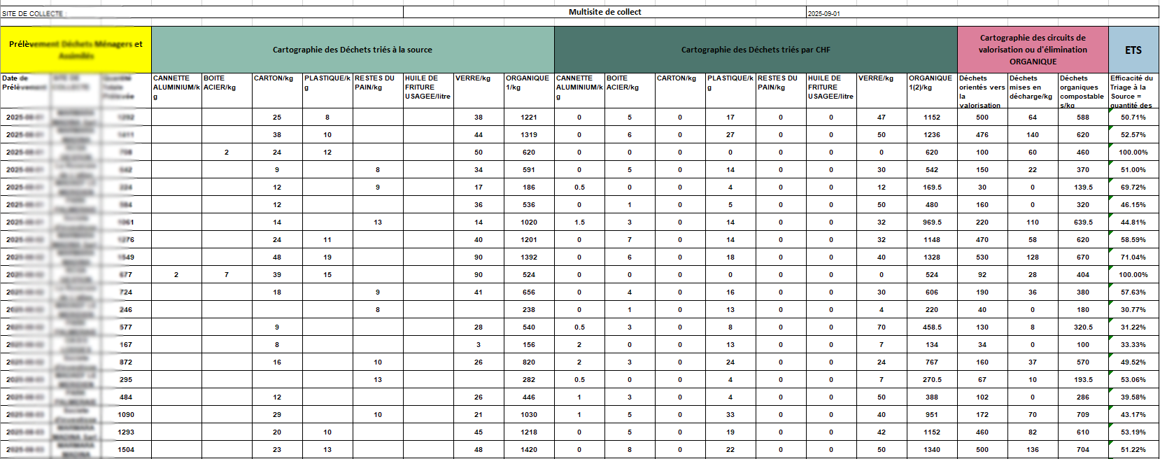 WasteTrack - Gestion intelligente des déchets